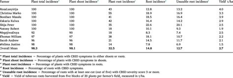 cbsd incidences and yield for trg baseline fields with local varieties