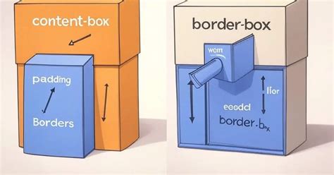 📦 Understanding Box Sizing In Css A Better Way To Size Elements