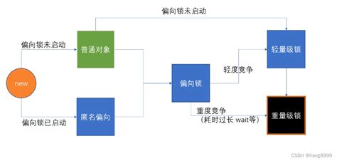 synchronized锁升级过程 java liang8999 2048 ai社区