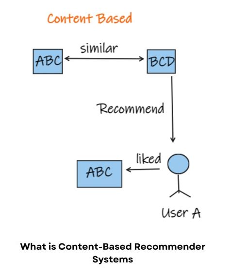 What Is Content Based Recommender Systems In 2025 Recommender System