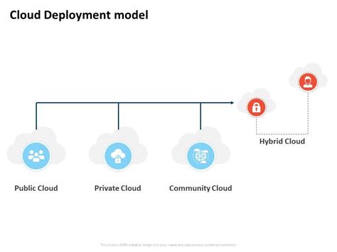 Cloud Deployment Model Community Private Ppt Powerpoint Presentation Templates Presentation