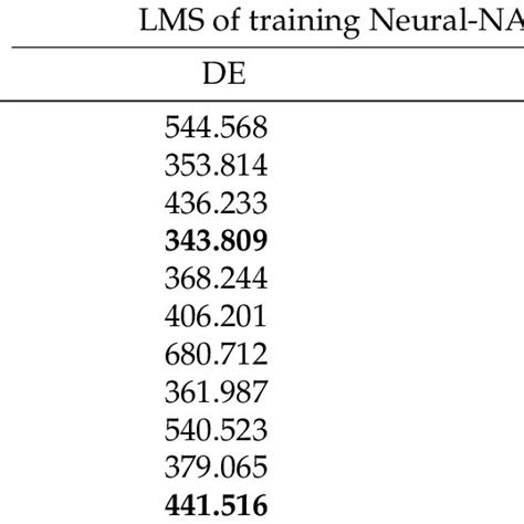 comparative lms error values after training with 2 algorithms