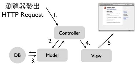 Ruby on Rails 簡介 Rails 實戰聖經