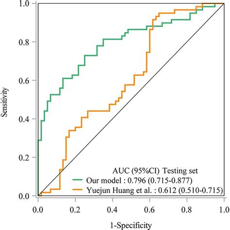 The Roc Curve Showed The Predictive Ability Of The Prediction Model In Download Scientific