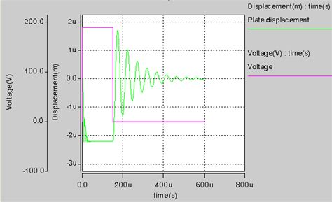 Crf2 Modeling And Simulation Of An Rf Mems Switch Bouncing