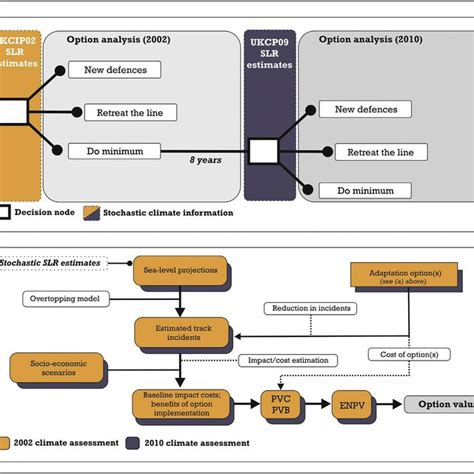 A Framework For Real Options Analysis Of Adaptation Options On The