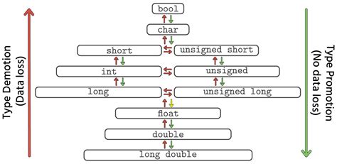 Implicit Type Conversion