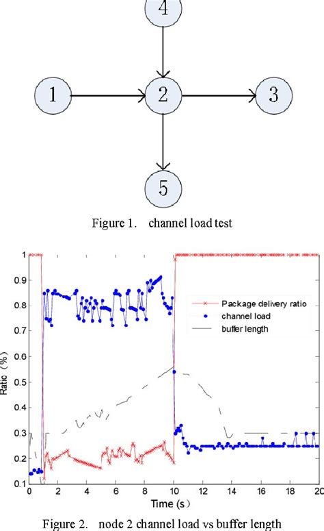 figure 1 from multipath routing protocol based on congestion control