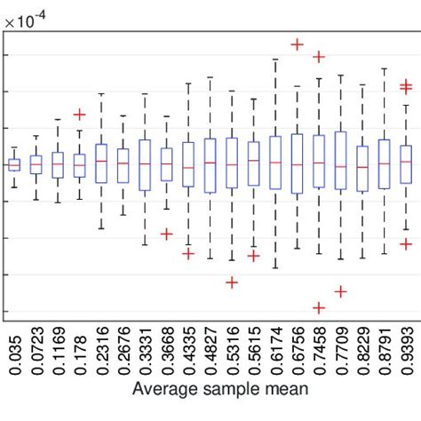 Absolute Error Of Predicting Orr Of Random Data Set Download