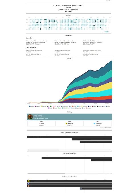 10 Inspiring Developer Websites And Profile Pages Feat Codersrank