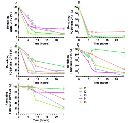 Degradation Kinetics Of Gos And Fos Inulin By Human Si Microbiota Download Scientific Diagram