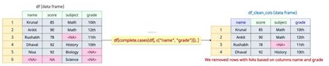 how to remove na values from data frame in r
