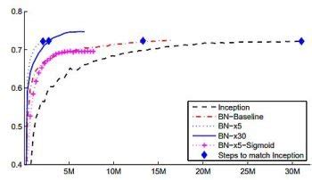 The Role Of Batch Normalization In CNNs Viso Ai