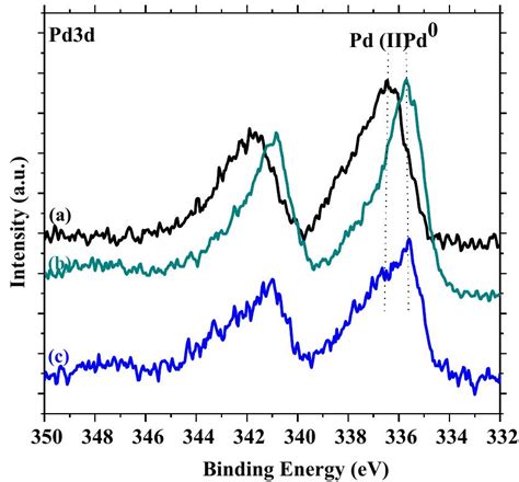 High Resolution Pd 3d Xps Spectra Of The Modified Sio2 Si