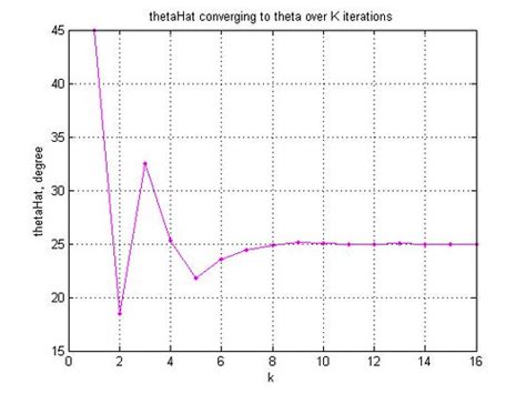 Cordic For Phase Rotation Dsp Log