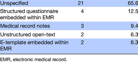 Structure Of Medical Record Input N Findings 32 Structure Of Input