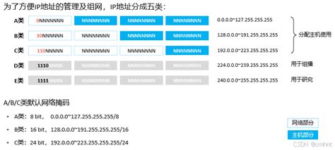 ipv4协议基础 ipv4数据包格式 csdn博客