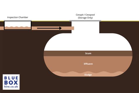 Cesspit Emptying And Servicing Efficient And Reliable Team Blue Box Hire