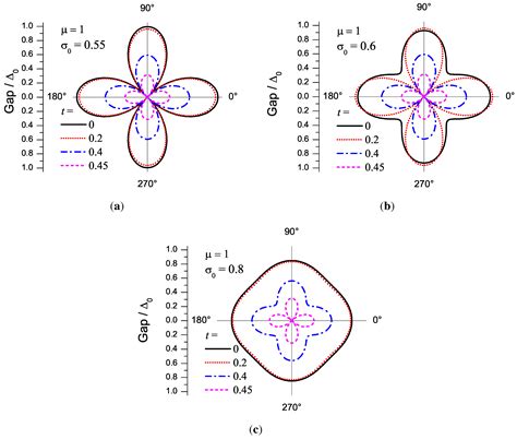Symmetry Free Full Text D Wave Superconductivity And S Wave Charge Density Waves