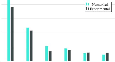 Tool Wear Rate Results Obtained From Experimental Work And Numerical