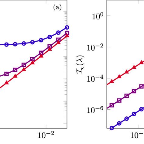 The Regularized Spectral Density ρϵλ And The Inverse Participation Download Scientific