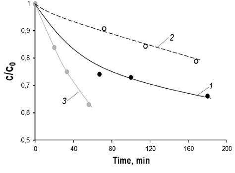 Degree Of Decolorization Of Methyl Orange Under Visible Light In The