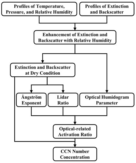 Schematic Diagram Of Newly Proposed Method To Retrieve Cloud Download Scientific Diagram