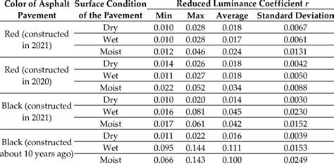 Dependence Of The Reduced Luminance Coefficient Of Asphalt Pavements On Download Scientific