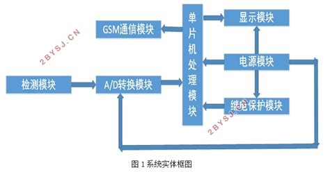 基于arm的智能插座控制系统设计 电子 电子信息