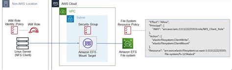 Authorize NFS Clients Outside Of AWS With AWS IAM Roles Anywhere AWS Storage Blog