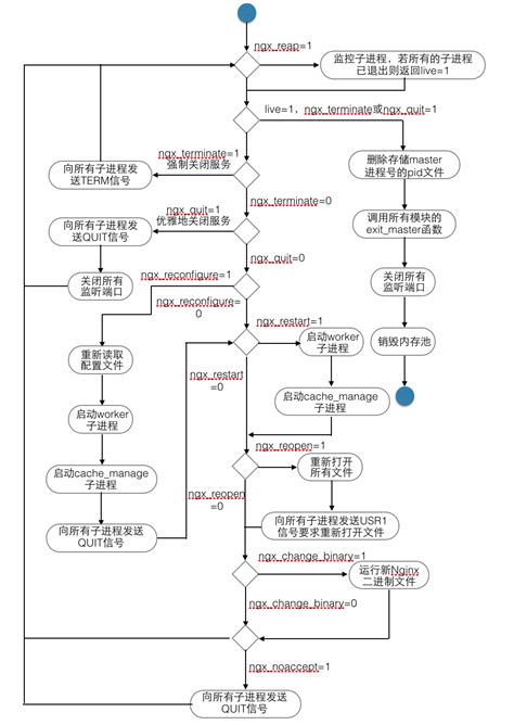 nginx master工作流程 nginx master 流程 csdn博客