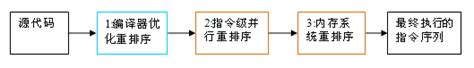 深入理解jmm与内存屏障 Csdn博客