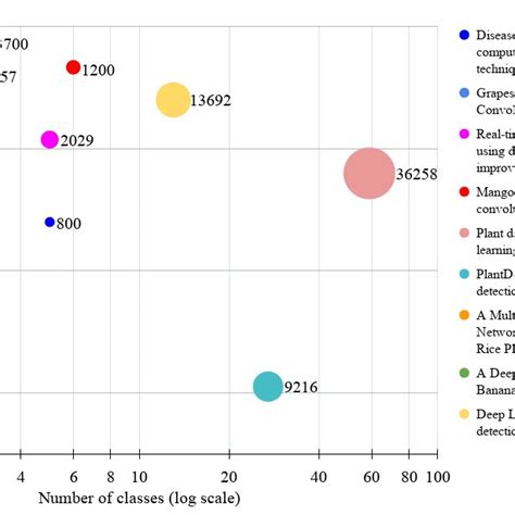 accuracy vs number of classes vs dataset size comparison of the best