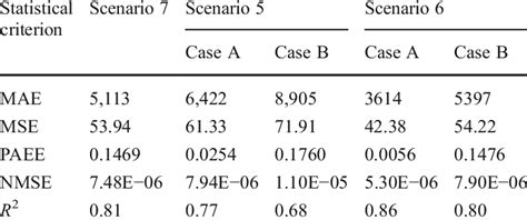 Bivariate Cross Validation Results In Spatial Modeling Download Table