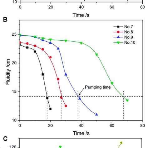 The Variation Of Fluidity And Viscosity With Time For The Cement Clay Download Scientific
