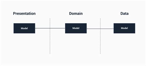 Do You Even Map Though Data Model Mapping In Android Apps