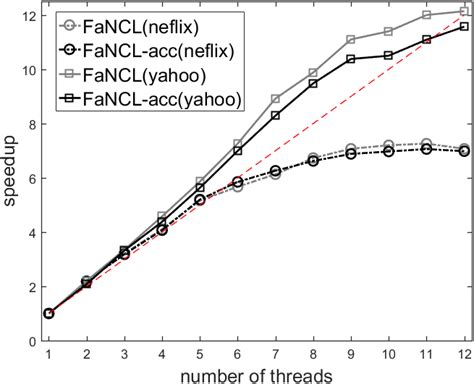 Speedup Vs The Number Of Threads For Parallel Fancl The Red Dashed