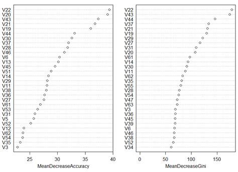 Experiments In Optdigits Classification