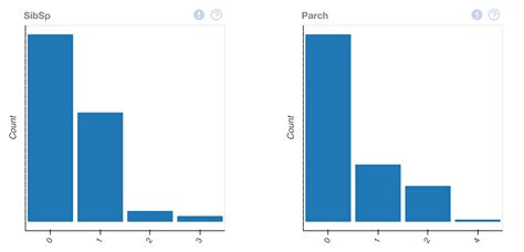 Using Machine Learning To Predict Titanic Survival Rates