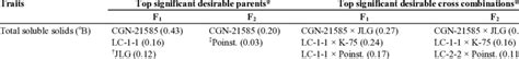 Estimates Of General Combining Ability Gca And Specific Combining