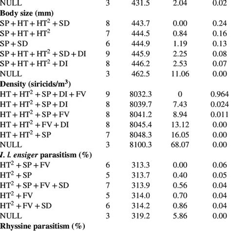 The Top Five Candidate Models And A Null Model For Each Tested Variable Download Table