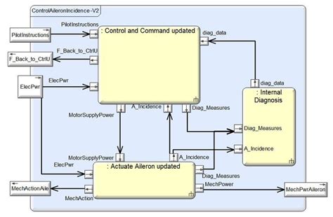 6 Updated Functional Decomposition Download Scientific Diagram