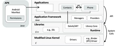 2 Overview Of The Android Operating System Os Architecture Download Scientific Diagram