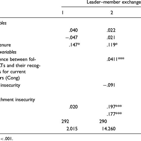The Results Of Moderation Analysis Through Hierarchical Regression