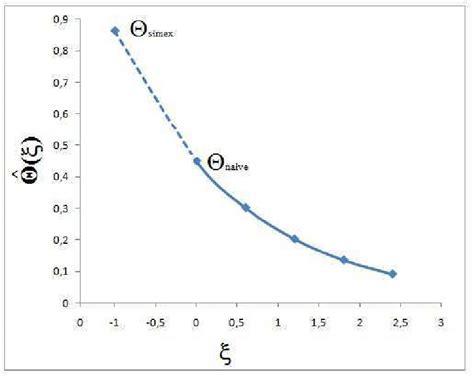 1 A Generic Simex Plot Showing The Effect On A Statistic Of Adding Download Scientific Diagram
