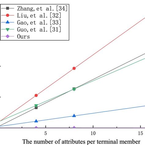 The Computation Time Cost In The Decryption Phase Download Scientific