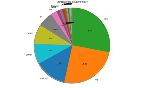 2021年7月中国编程语言排行榜易语言市场占有率 Csdn博客