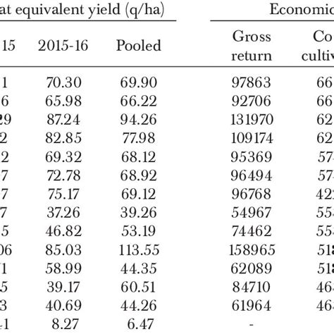 Wheat Equivalent Yield And Economics Of Different Intercrops And Pure Download Scientific