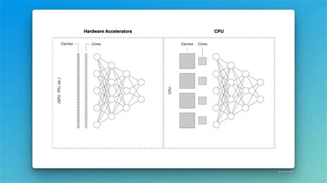 derrick mwiti on linkedin you use cpus and gpus to deploy ml models