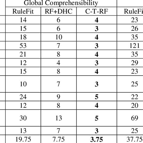 Graphical Representation Of Accuracy Comparison Of Rulefit Rfdhc With Download Scientific